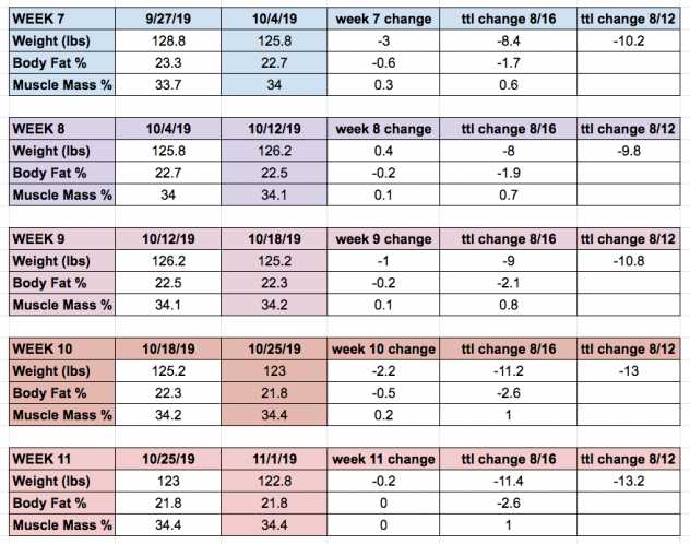 Week 11 Weigh-In | 79 of 90 - Blogilates