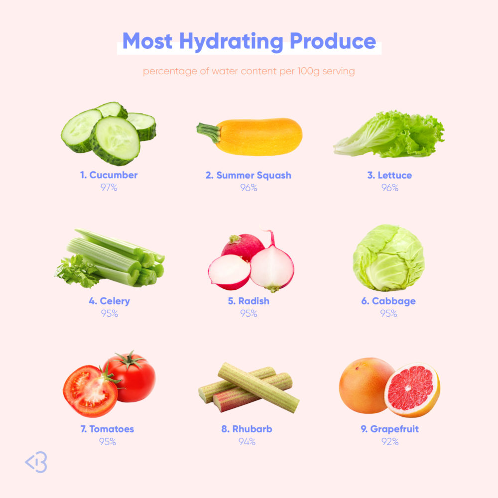 Dehydrated? These 9 Foods Will Help You Hit Your Water Goals - Blogilates